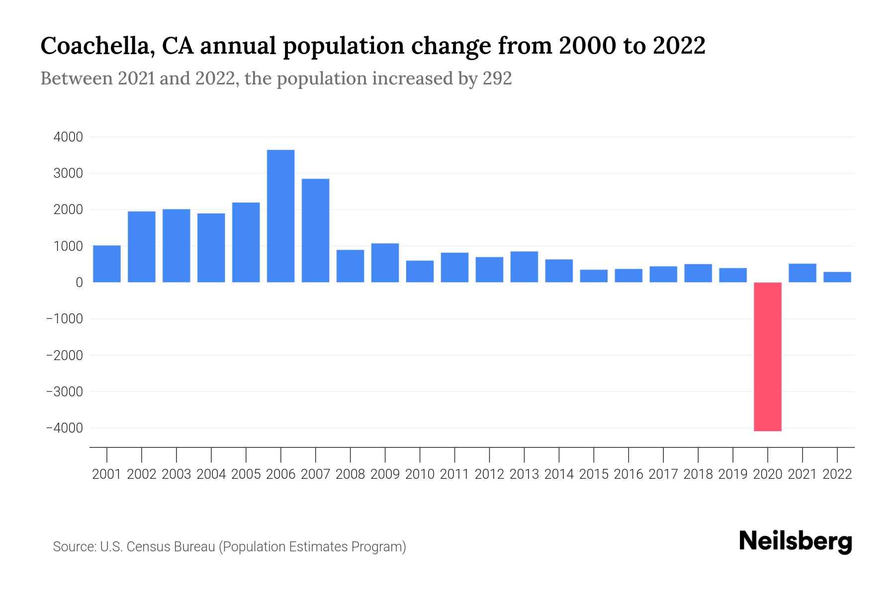 Coachella, CA Population by Year - 2023 Statistics, Facts & Trends ...