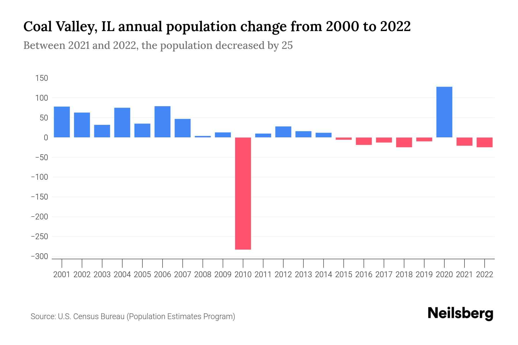 Coal Valley, IL Population by Year - 2023 Statistics, Facts & Trends ...