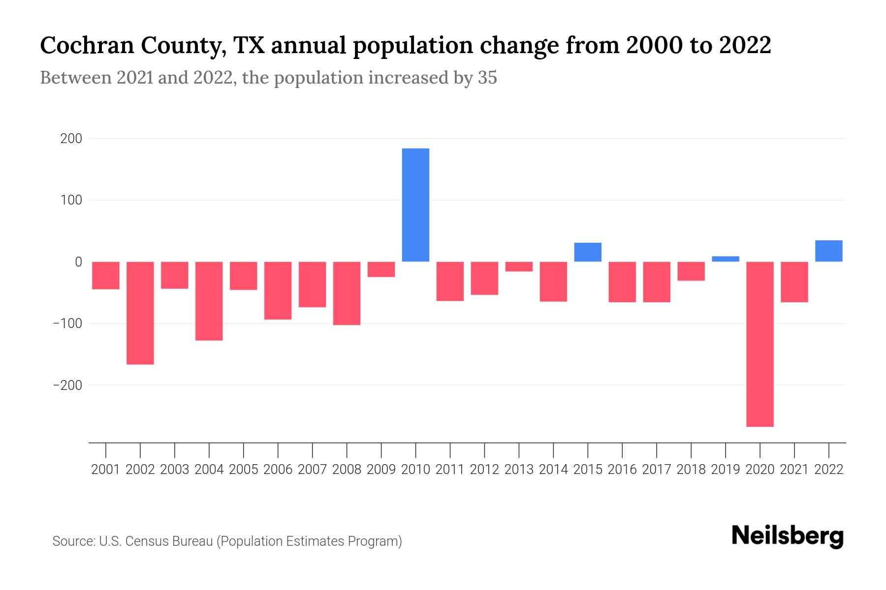 Cochran County, TX Population by Year - 2023 Statistics, Facts & Trends ...