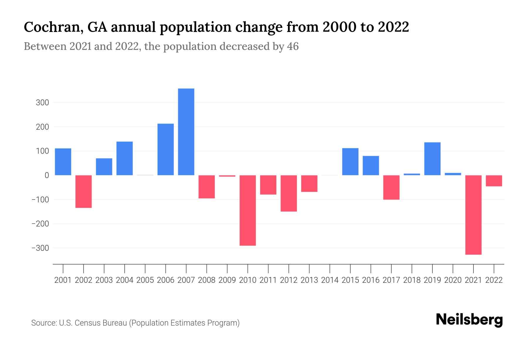 Cochran, GA Population by Year - 2023 Statistics, Facts & Trends ...