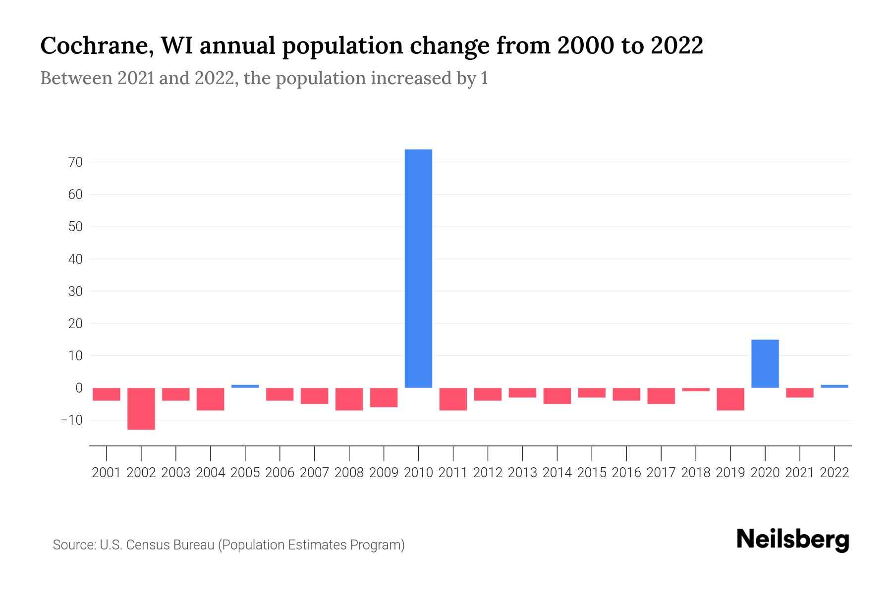 Cochrane, WI Population by Year - 2023 Statistics, Facts & Trends ...