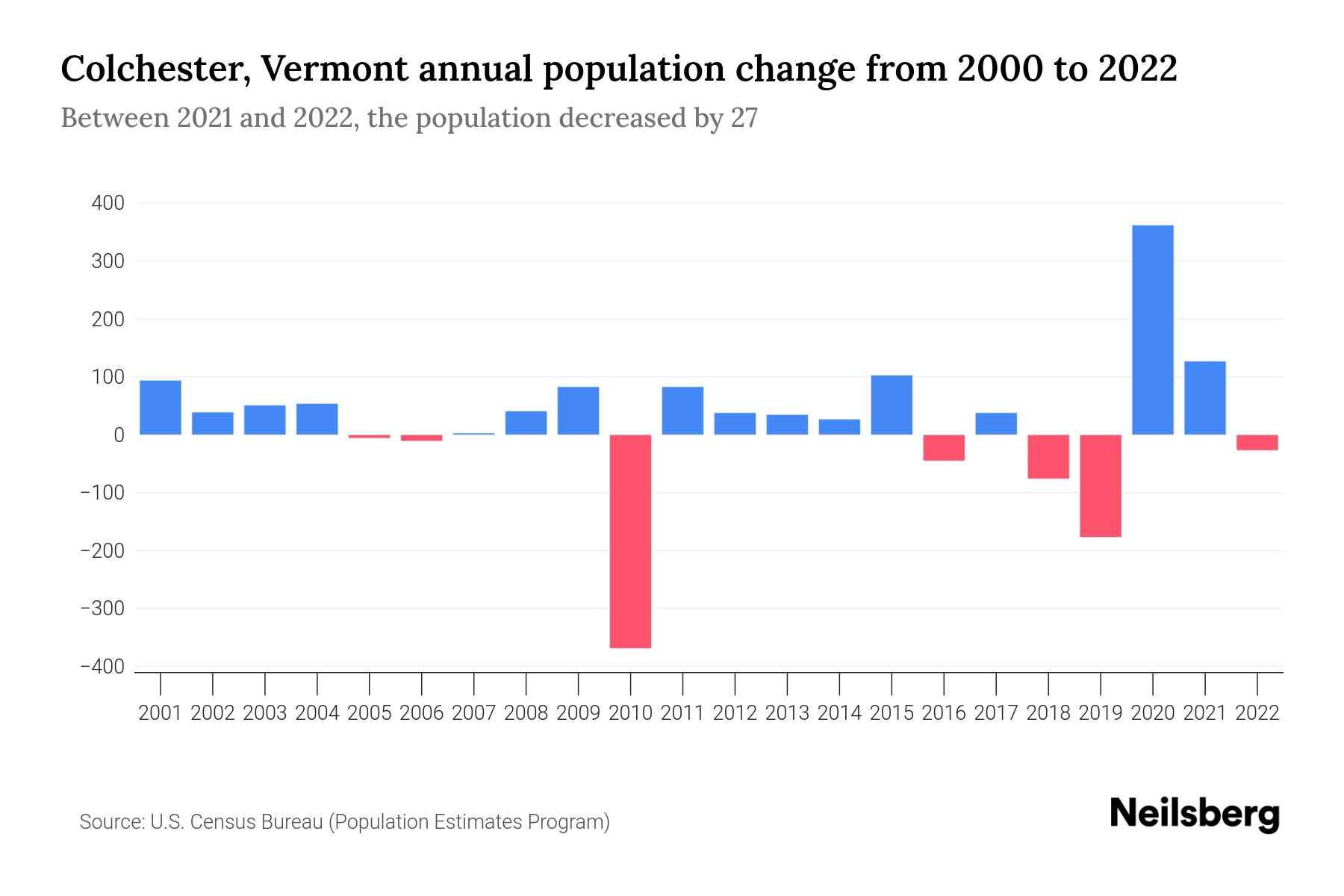 Colchester, Vermont Population by Year - 2023 Statistics, Facts ...