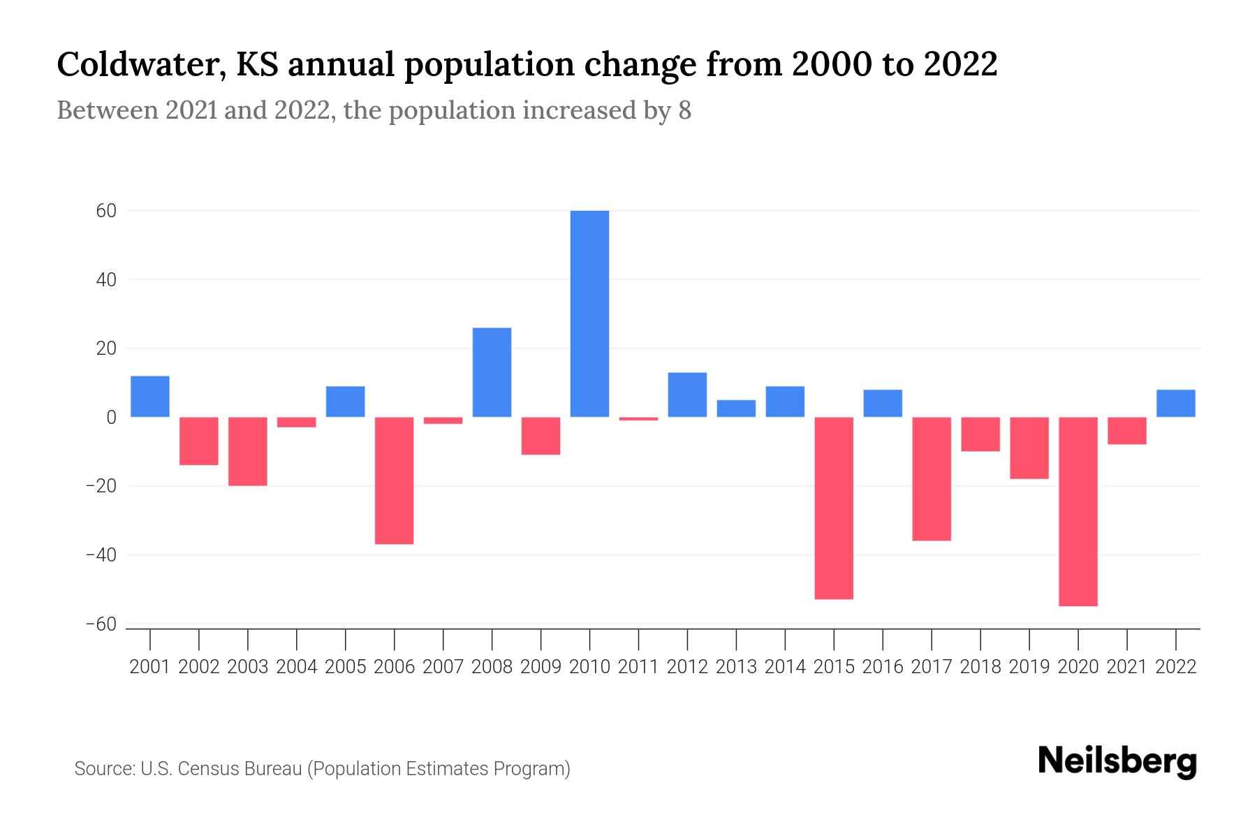 Coldwater, KS Population by Year - 2023 Statistics, Facts & Trends ...