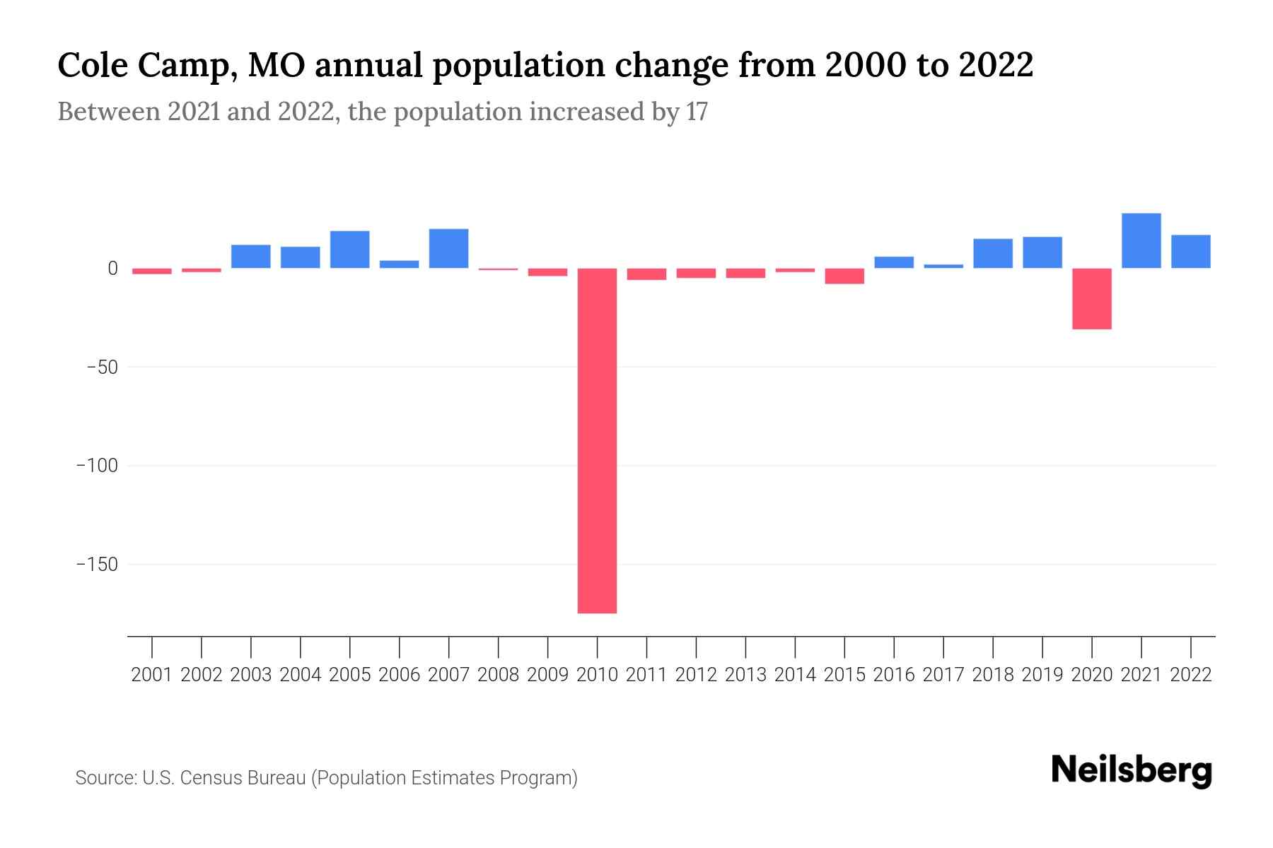 Cole Camp, MO Population by Year - 2023 Statistics, Facts & Trends ...