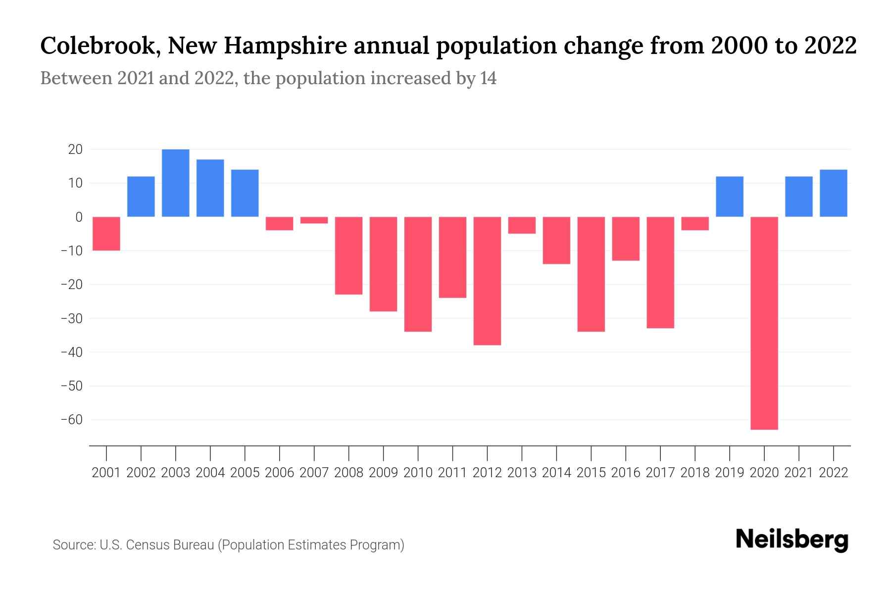 Colebrook, New Hampshire Population by Year - 2023 Statistics, Facts ...