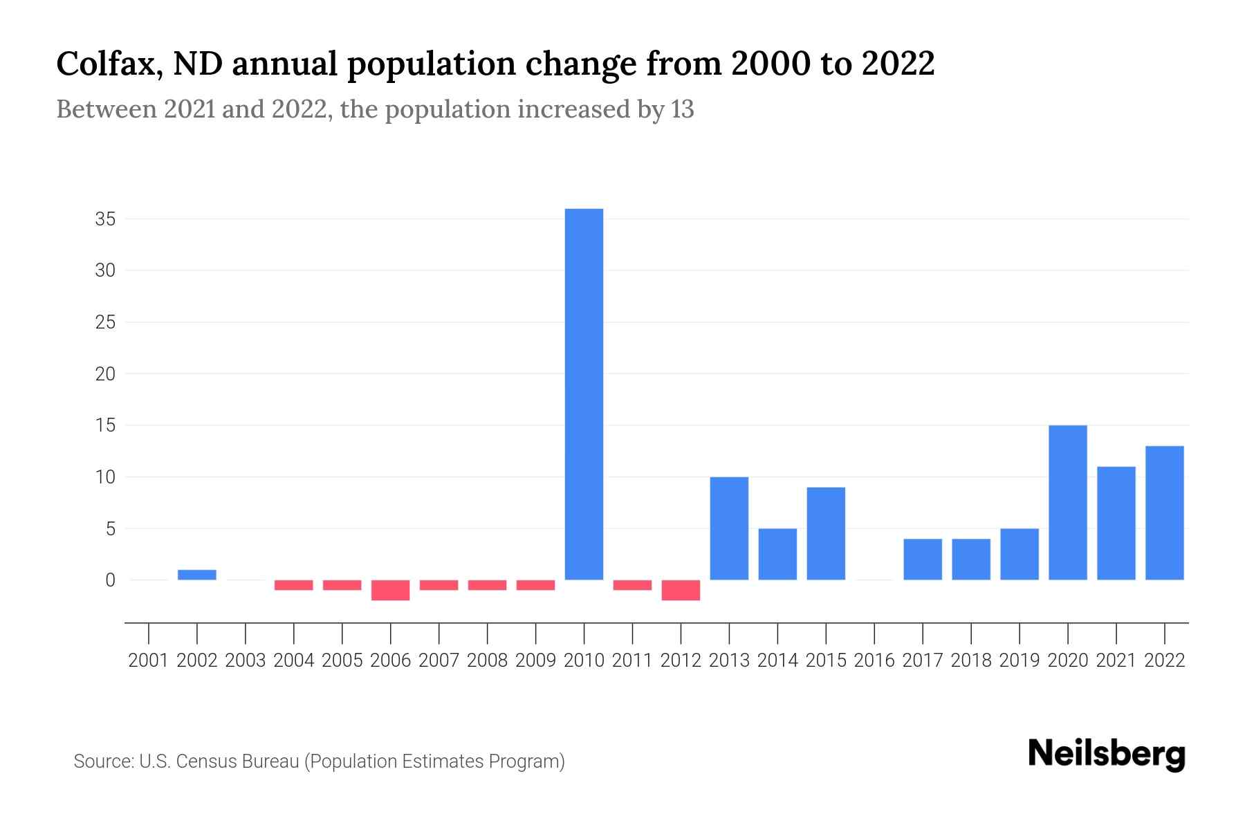 Colfax, ND Population by Year - 2023 Statistics, Facts & Trends - Neilsberg