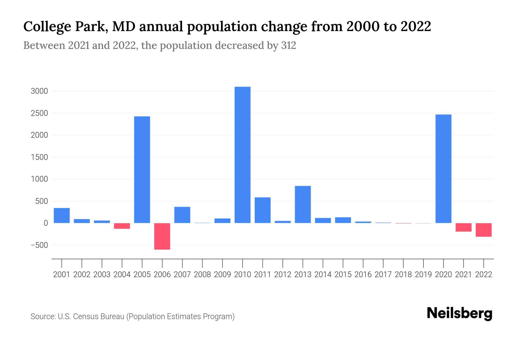 College Park, MD Population by Year - 2023 Statistics, Facts & Trends ...