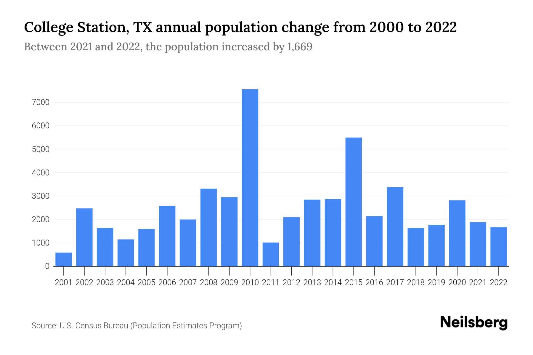 College Station, TX Population by Year - 2023 Statistics, Facts ...