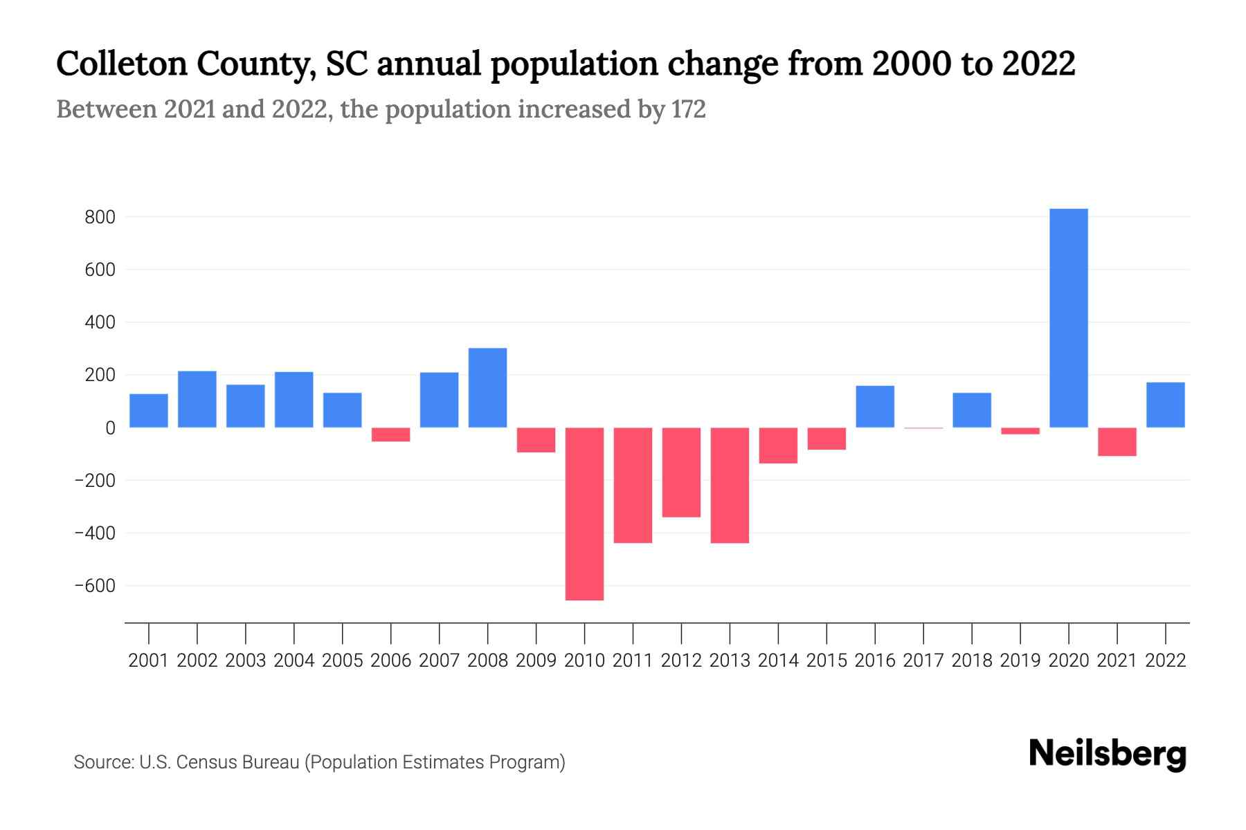 Colleton County, SC Population by Year - 2023 Statistics, Facts ...