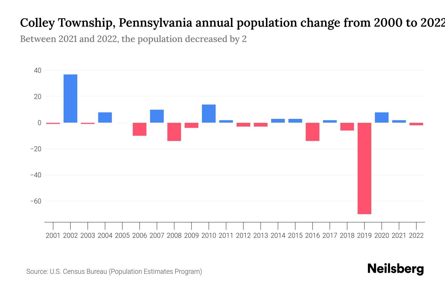 Colley Township, Pennsylvania Population by Year - 2023 Statistics, Facts & Trends - Neilsberg