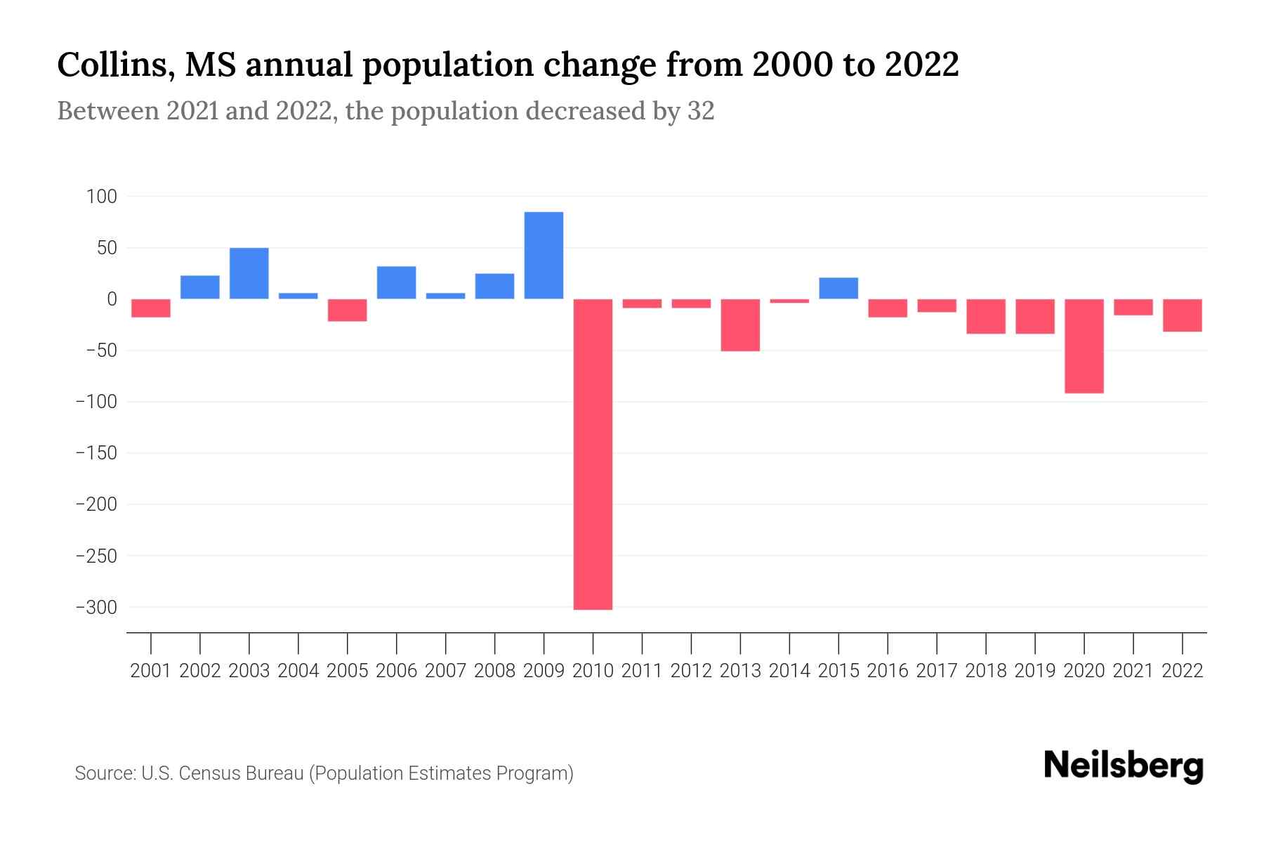Collins, MS Population by Year - 2023 Statistics, Facts & Trends ...