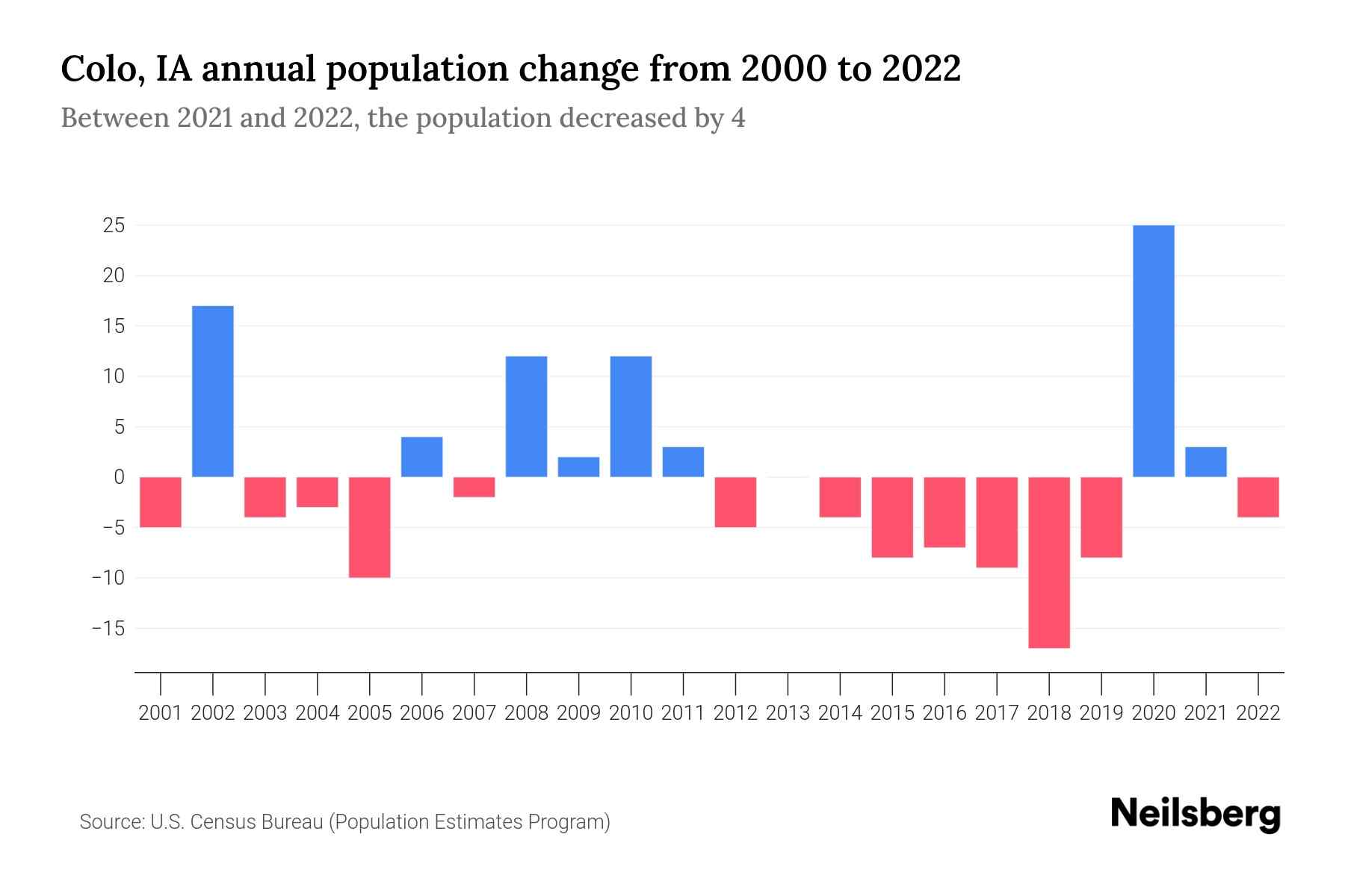 Colo, IA Population by Year - 2023 Statistics, Facts & Trends - Neilsberg
