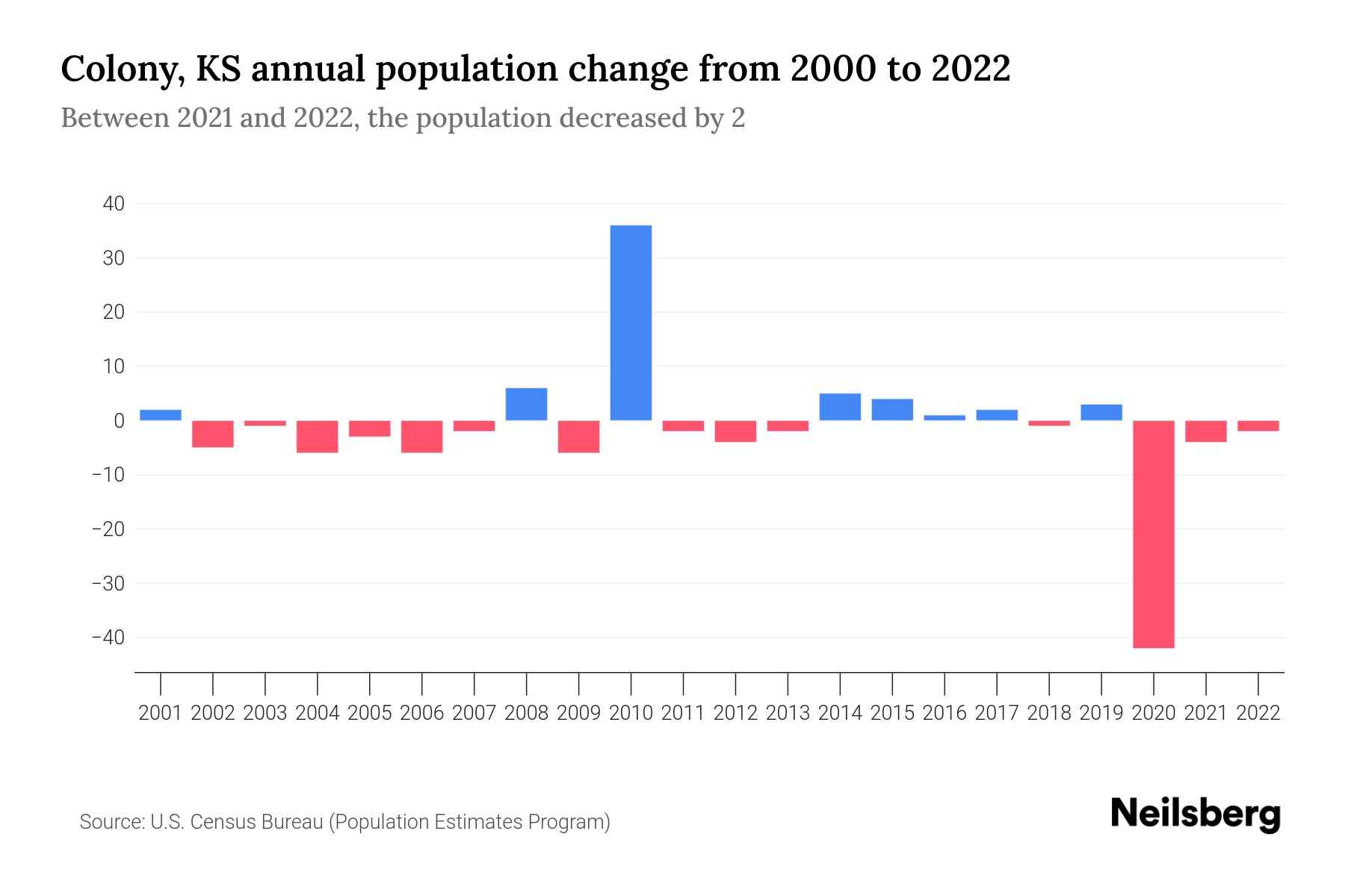 Colony, KS Population by Year - 2023 Statistics, Facts & Trends - Neilsberg