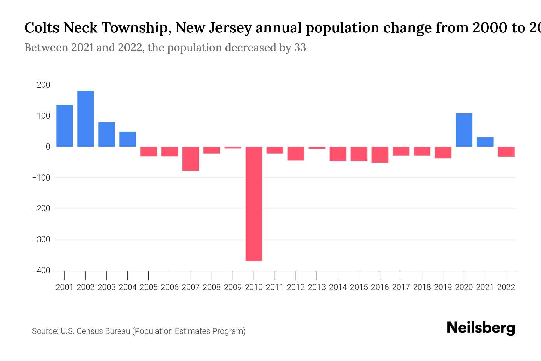 Colts Neck Township, New Jersey Population by Year - 2023 Statistics ...