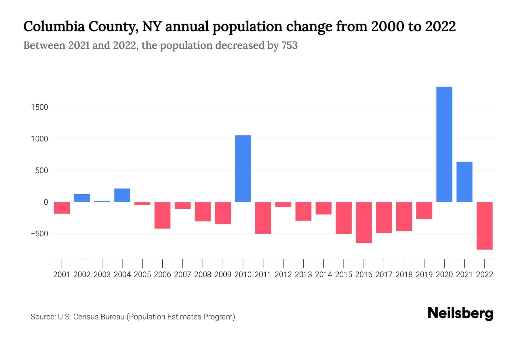 Columbia County, NY Population by Year - 2023 Statistics, Facts & Trends - Neilsberg