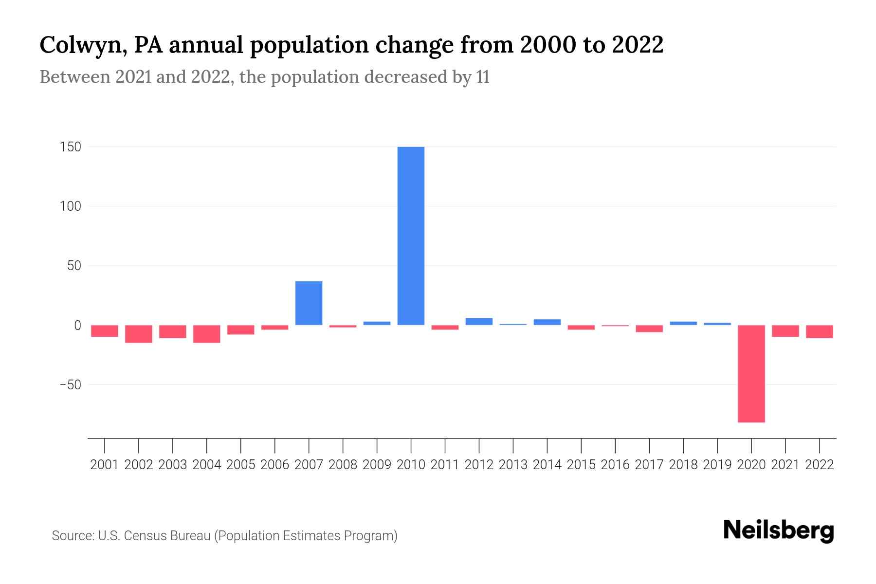 Colwyn, PA Population by Year - 2023 Statistics, Facts & Trends - Neilsberg
