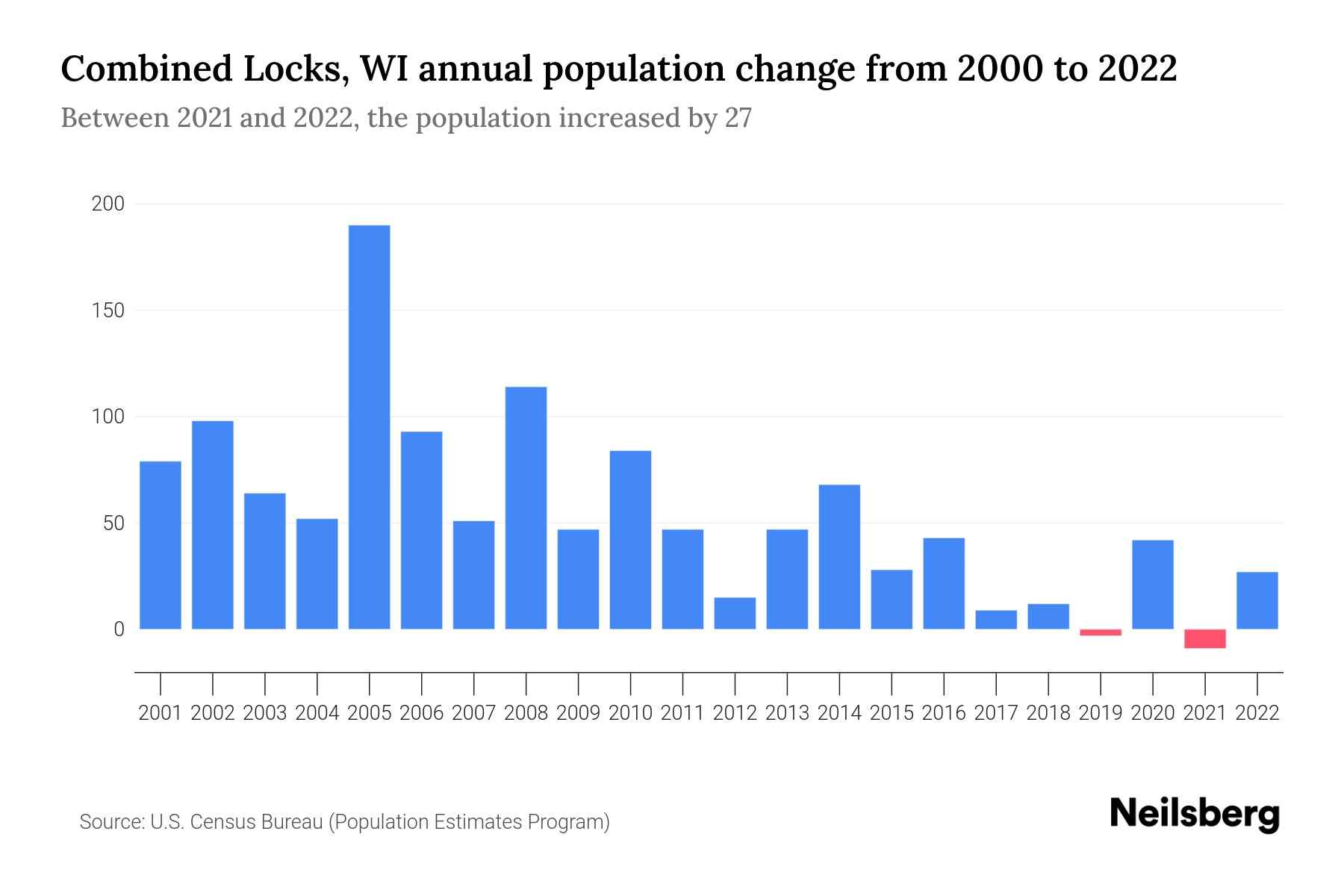 Combined Locks, WI Population by Year - 2023 Statistics, Facts & Trends ...