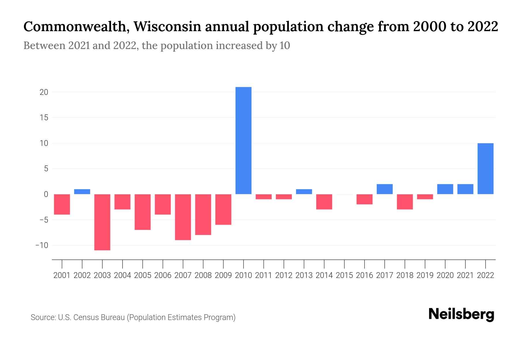 Commonwealth, Wisconsin Population by Year - 2023 Statistics, Facts ...