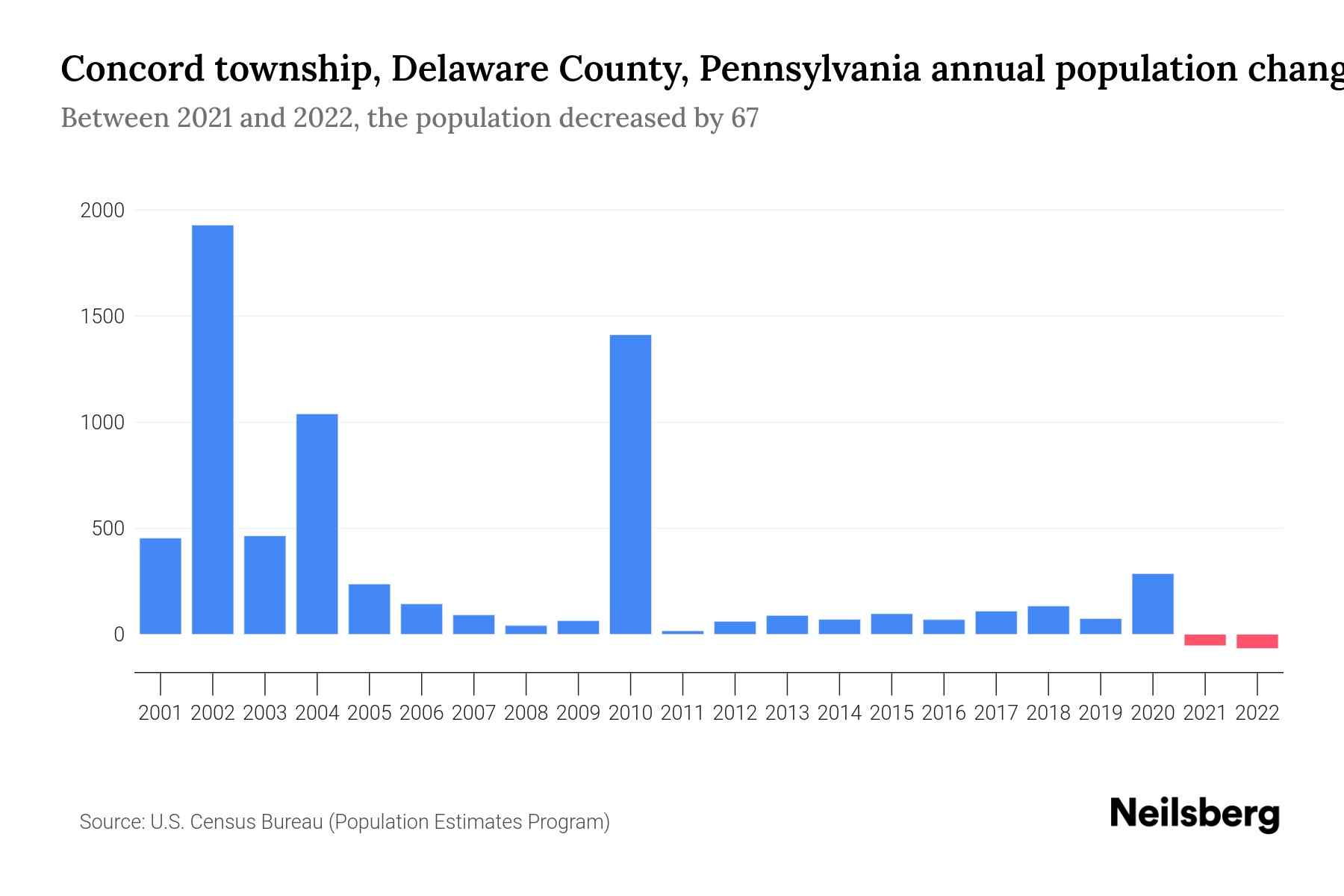 Concord township, Delaware County, Pennsylvania Population by Year ...