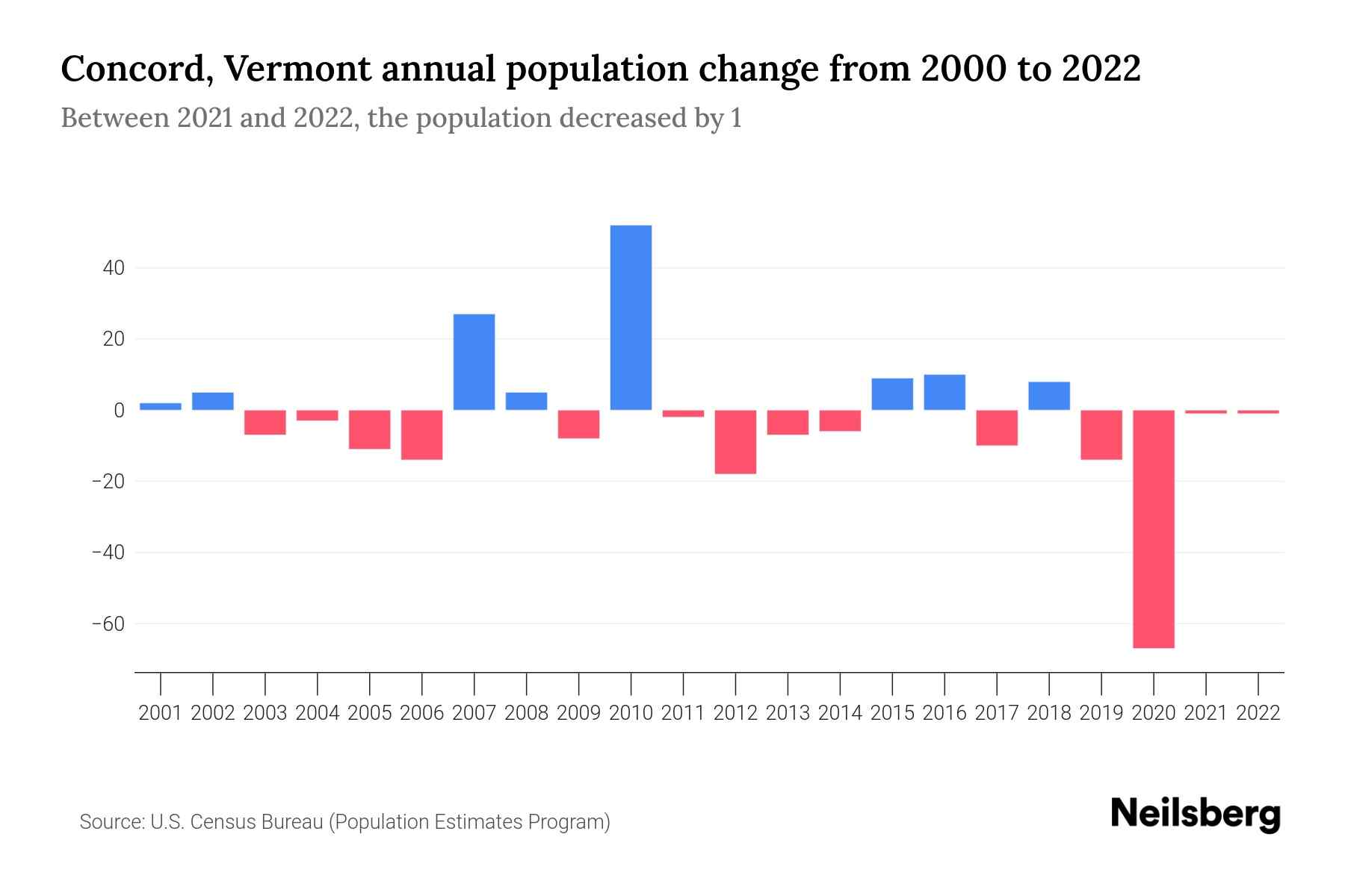 Concord, Vermont Population by Year - 2023 Statistics, Facts & Trends ...