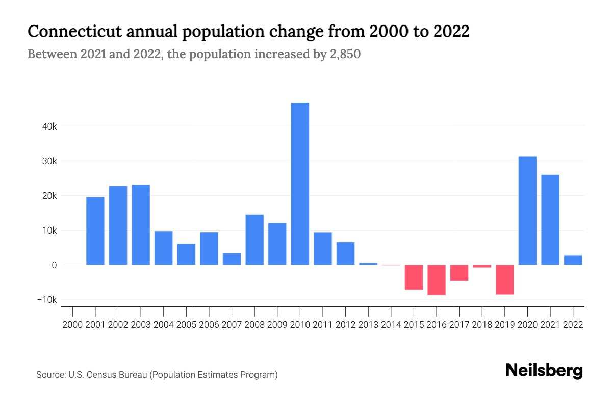 Connecticut Population by Year - 2023 Statistics, Facts & Trends - Neilsberg