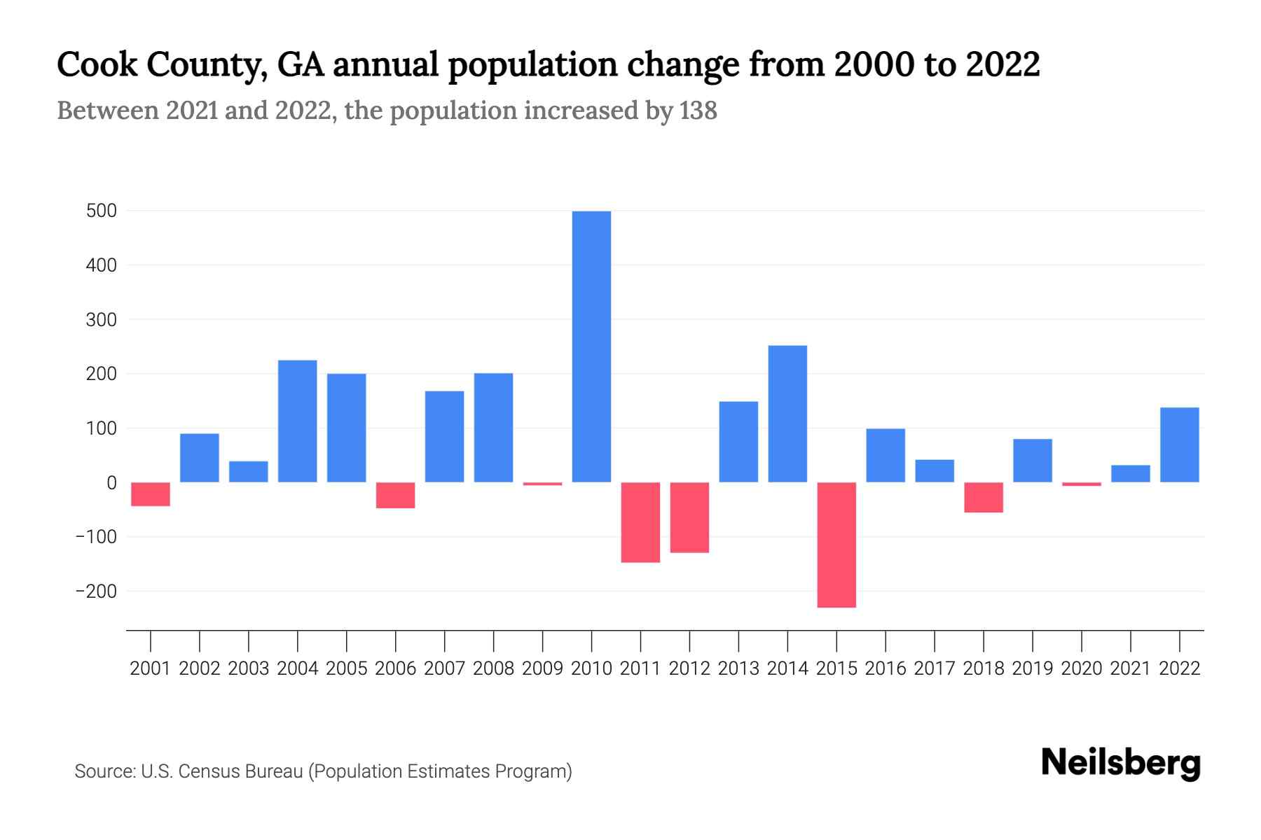 Cook County, GA Population by Year - 2023 Statistics, Facts & Trends ...