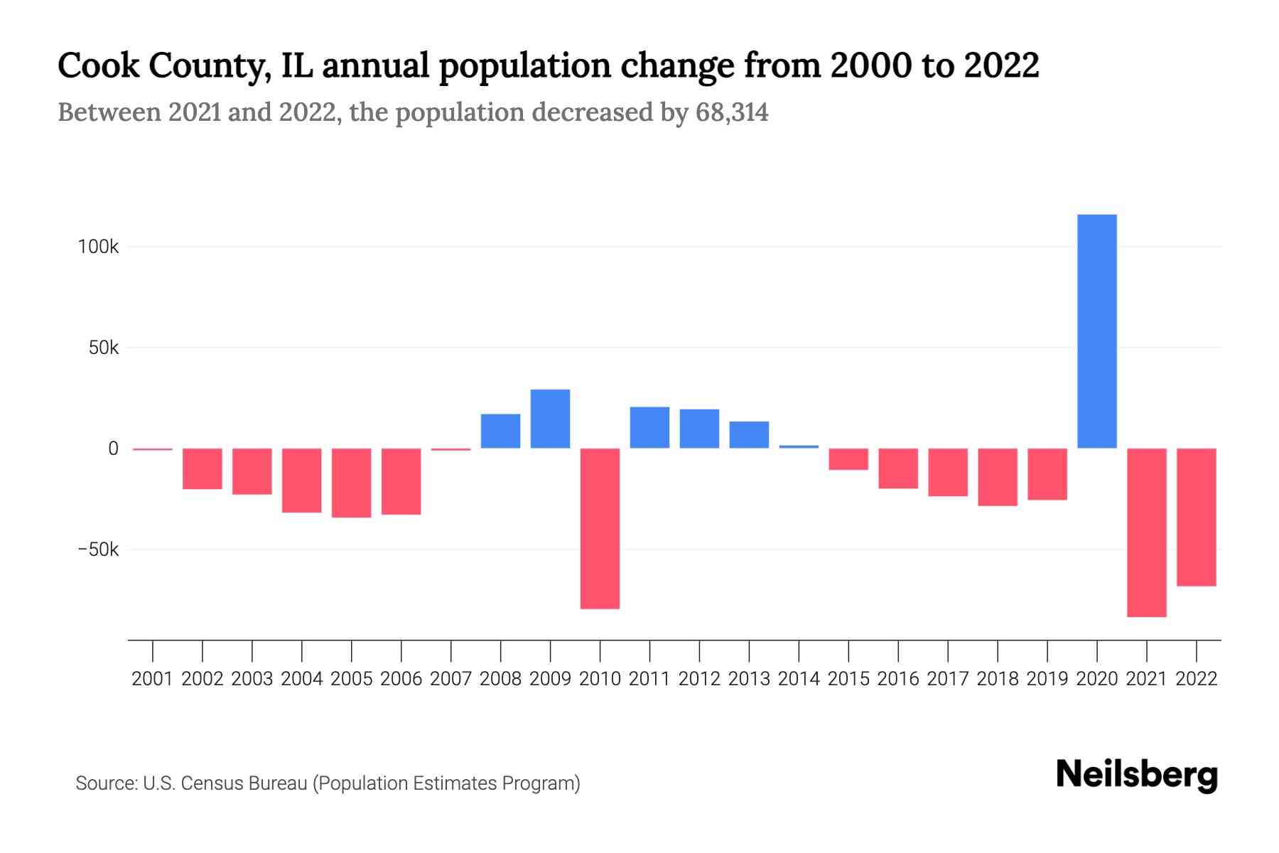 Cook County, IL Population by Year - 2023 Statistics, Facts & Trends ...