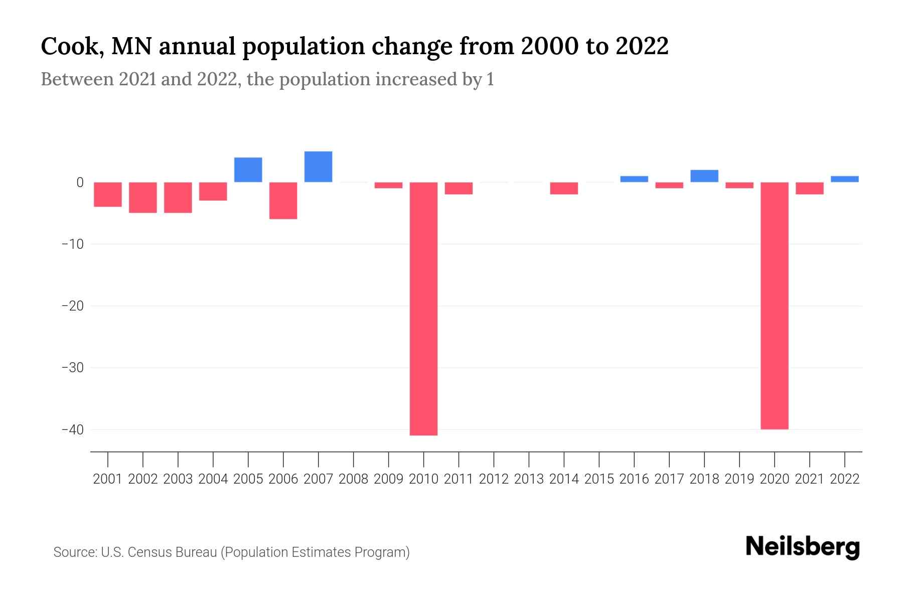 Cook, MN Population by Year - 2023 Statistics, Facts & Trends - Neilsberg