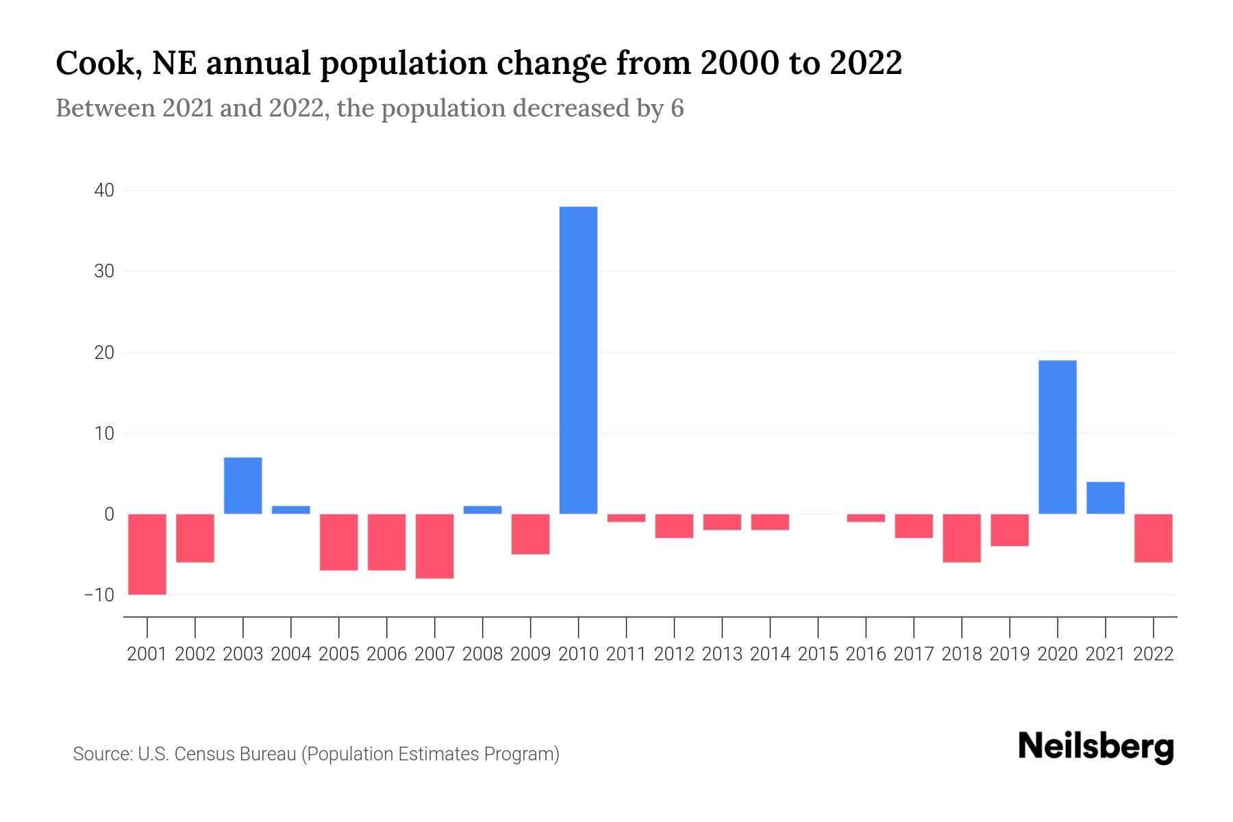 Cook, NE Population by Year - 2023 Statistics, Facts & Trends - Neilsberg