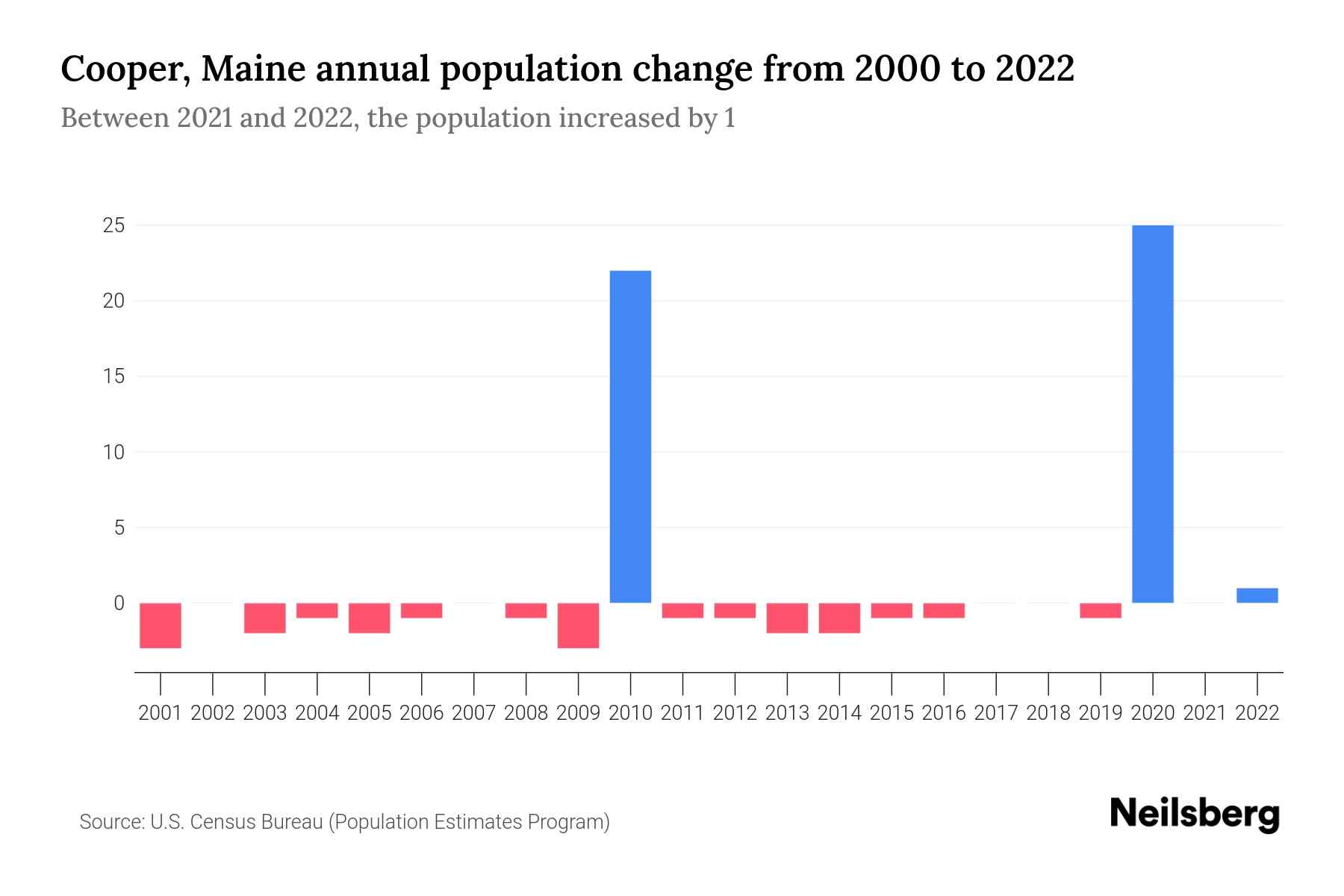Cooper, Maine Population by Year - 2023 Statistics, Facts & Trends ...