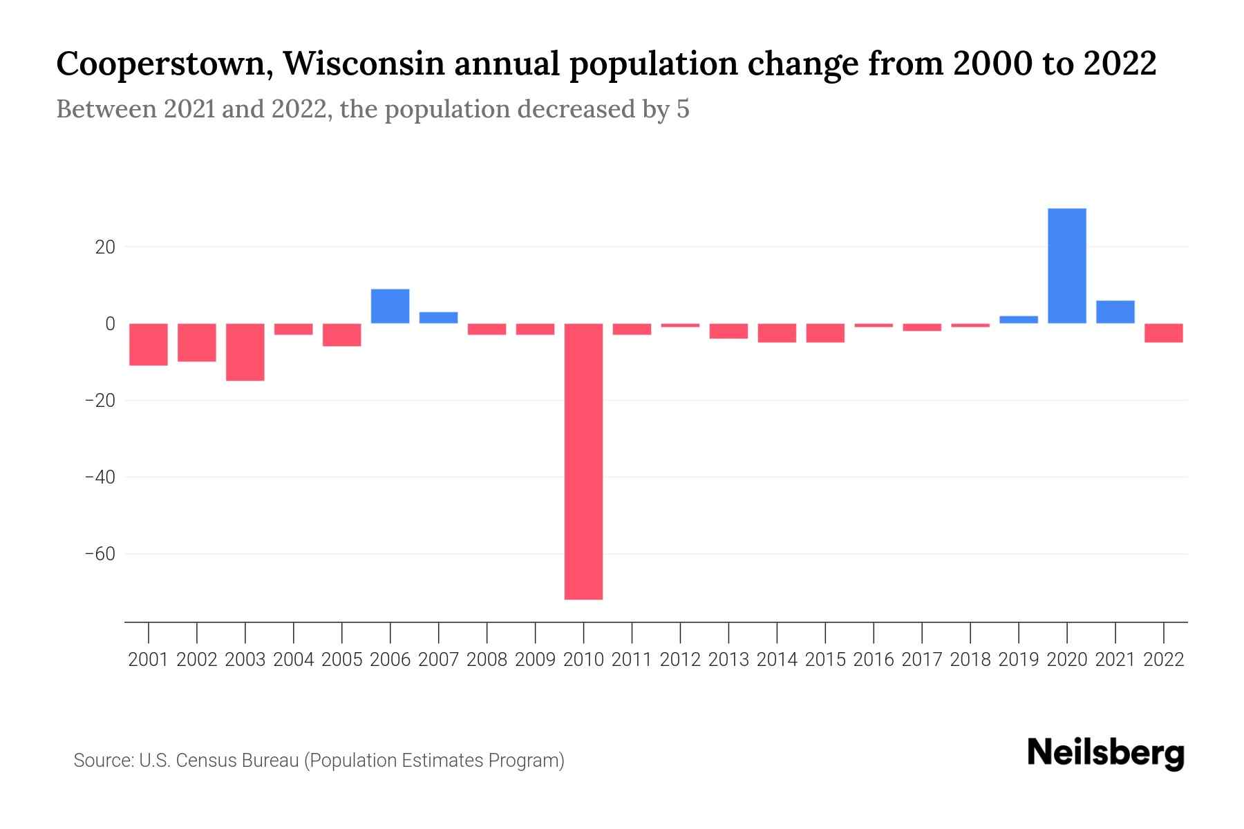 Cooperstown, Wisconsin Population by Year - 2023 Statistics, Facts ...