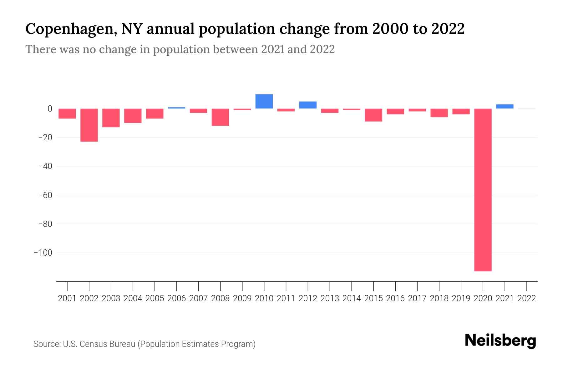 Copenhagen, NY Population by Year - 2023 Statistics, Facts & Trends ...