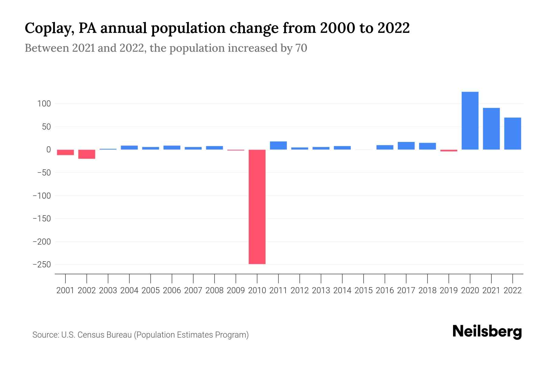 Coplay, PA Population by Year - 2023 Statistics, Facts & Trends - Neilsberg
