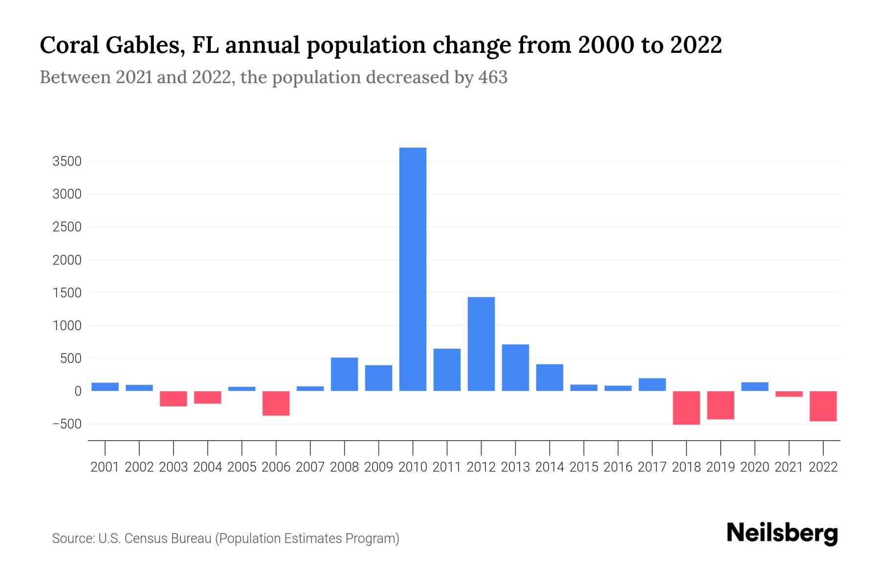 Coral Gables, FL Population by Year - 2023 Statistics, Facts & Trends ...
