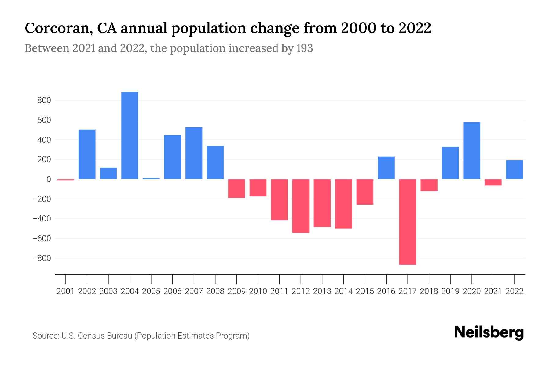 Corcoran, CA Population by Year - 2023 Statistics, Facts & Trends - Neilsberg