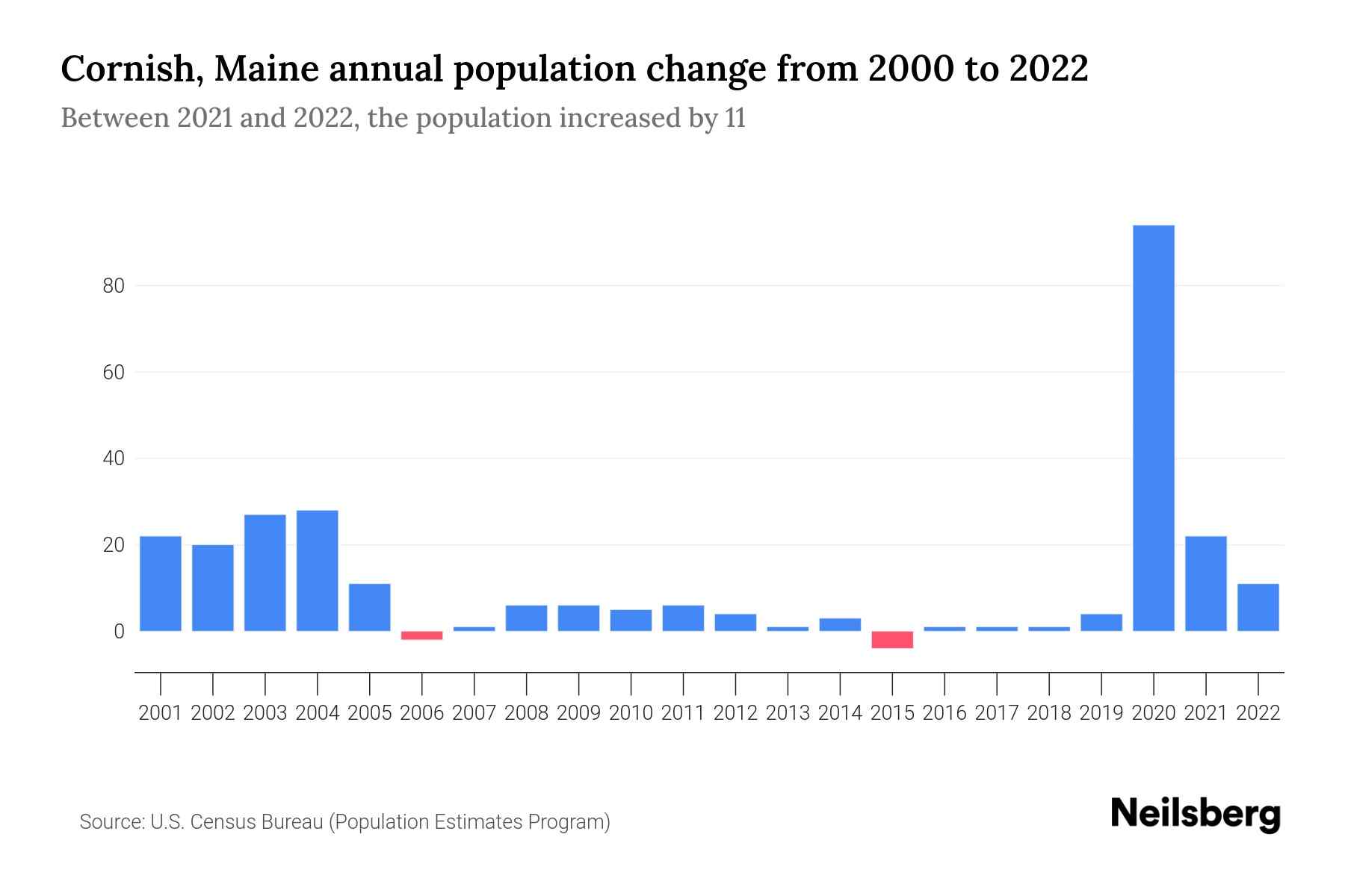 Cornish, Maine Population by Year - 2023 Statistics, Facts & Trends ...