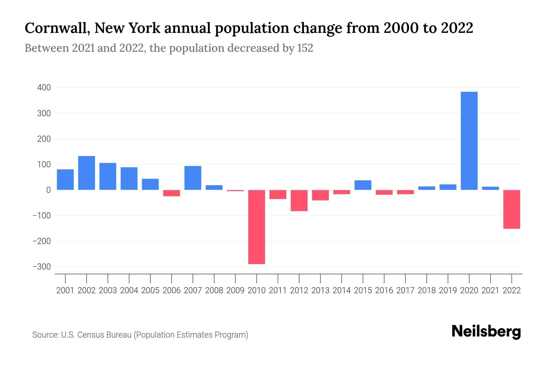 Cornwall, New York Population by Year - 2023 Statistics, Facts & Trends ...