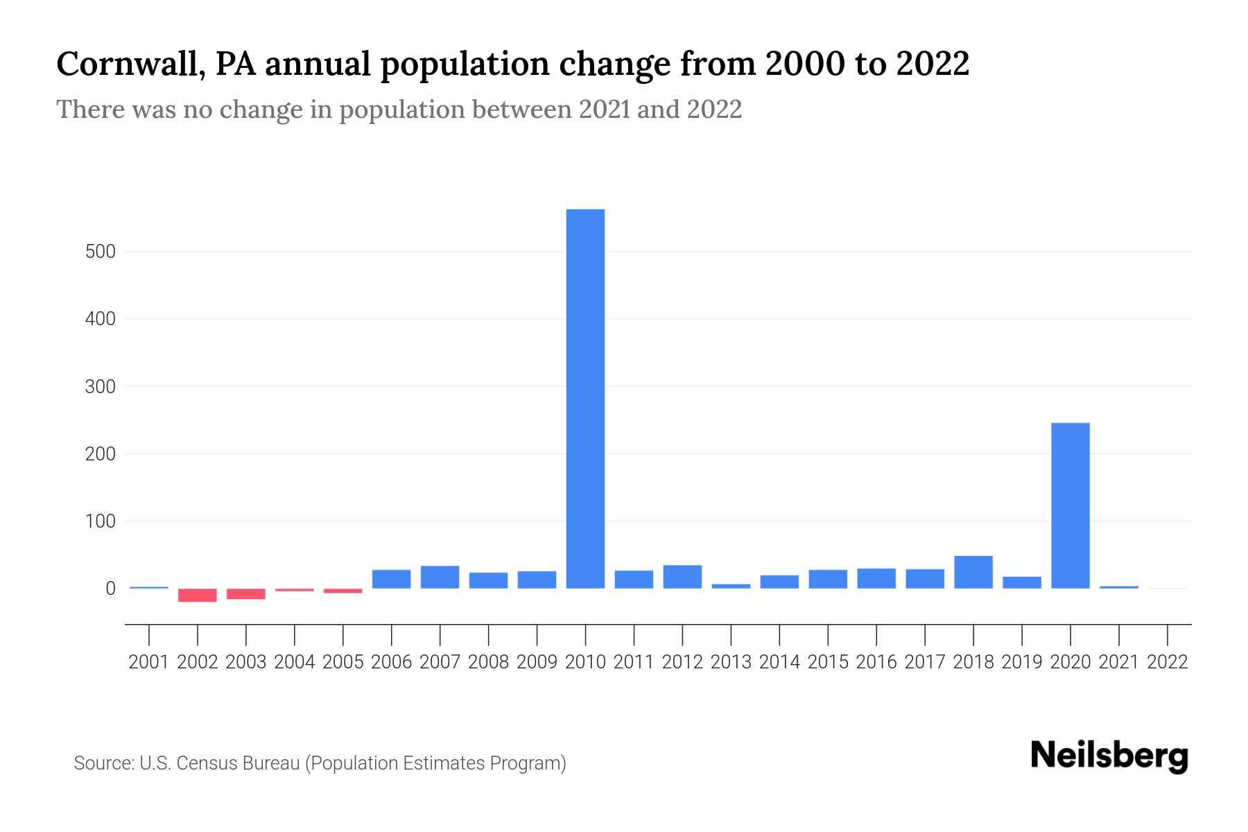 Cornwall, PA Population by Year - 2023 Statistics, Facts & Trends ...