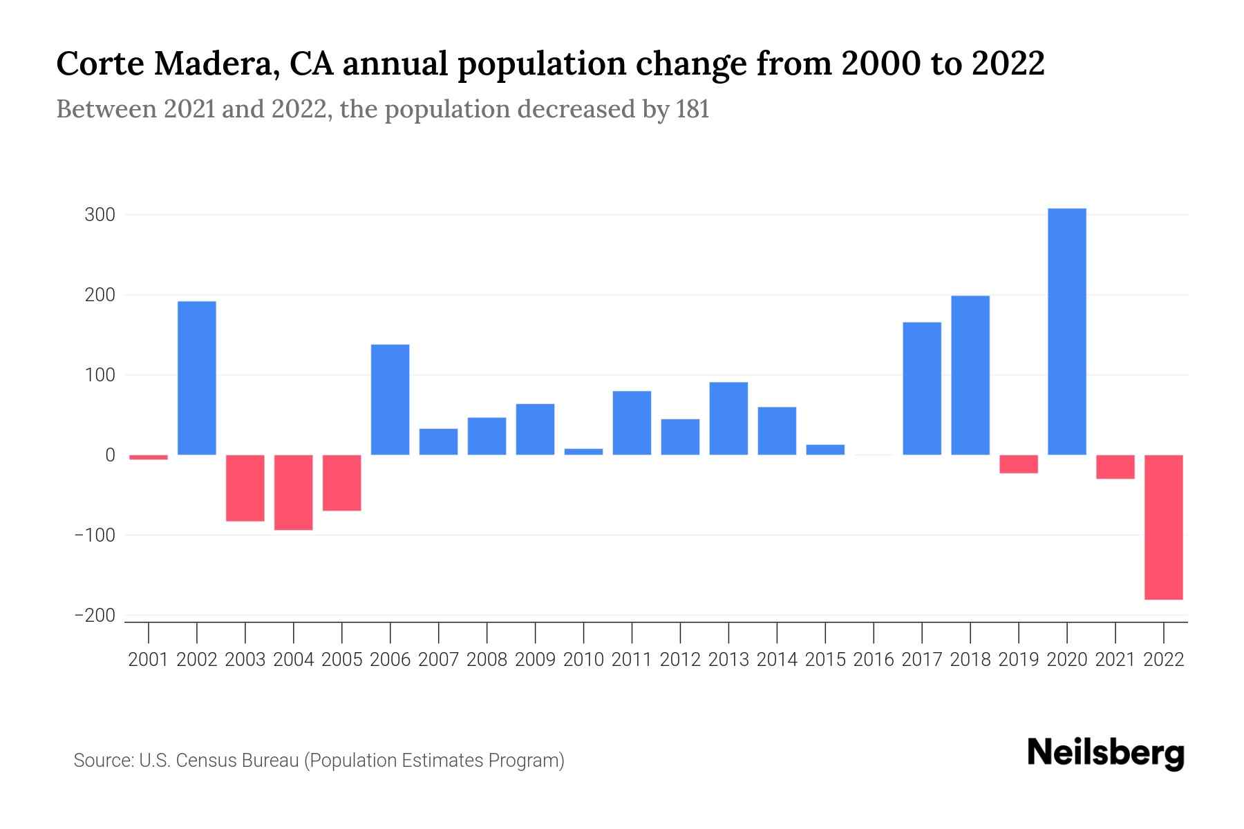 Corte Madera, CA Population by Year - 2023 Statistics, Facts & Trends ...