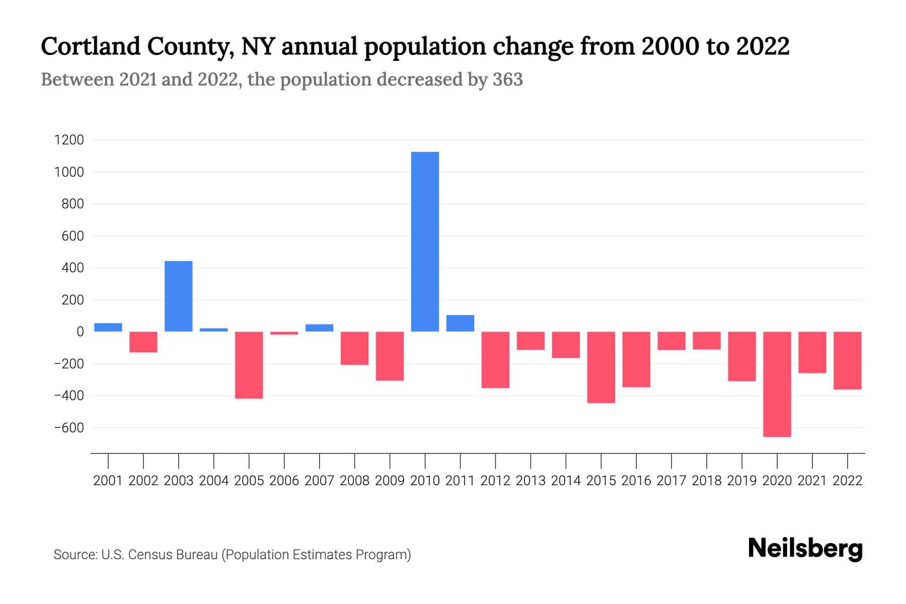 Cortland County, NY Population by Year - 2023 Statistics, Facts & Trends - Neilsberg
