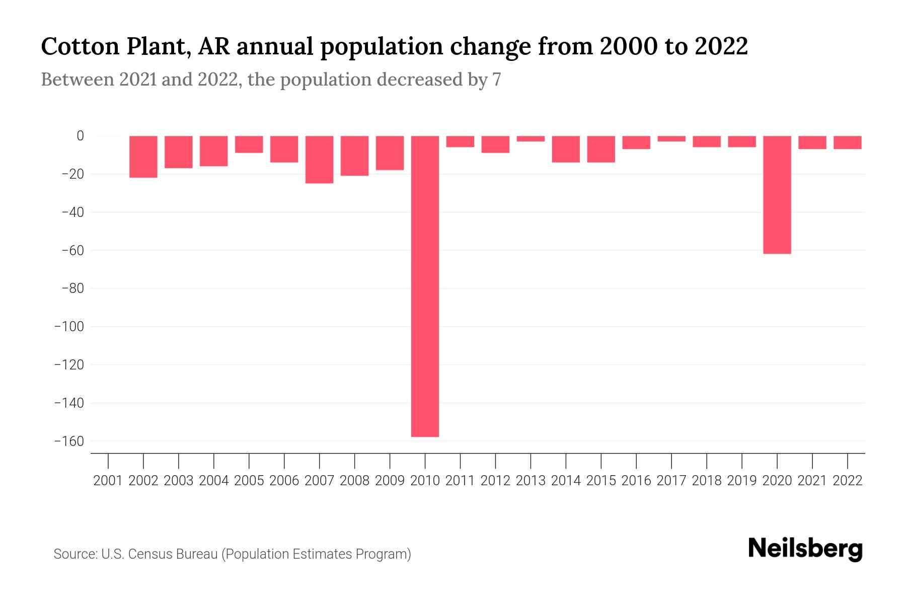 Cotton Plant, AR Population by Year - 2023 Statistics, Facts & Trends ...