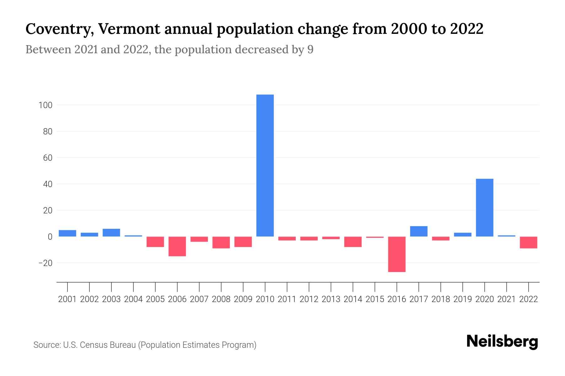 Coventry, Vermont Population by Year - 2023 Statistics, Facts & Trends ...
