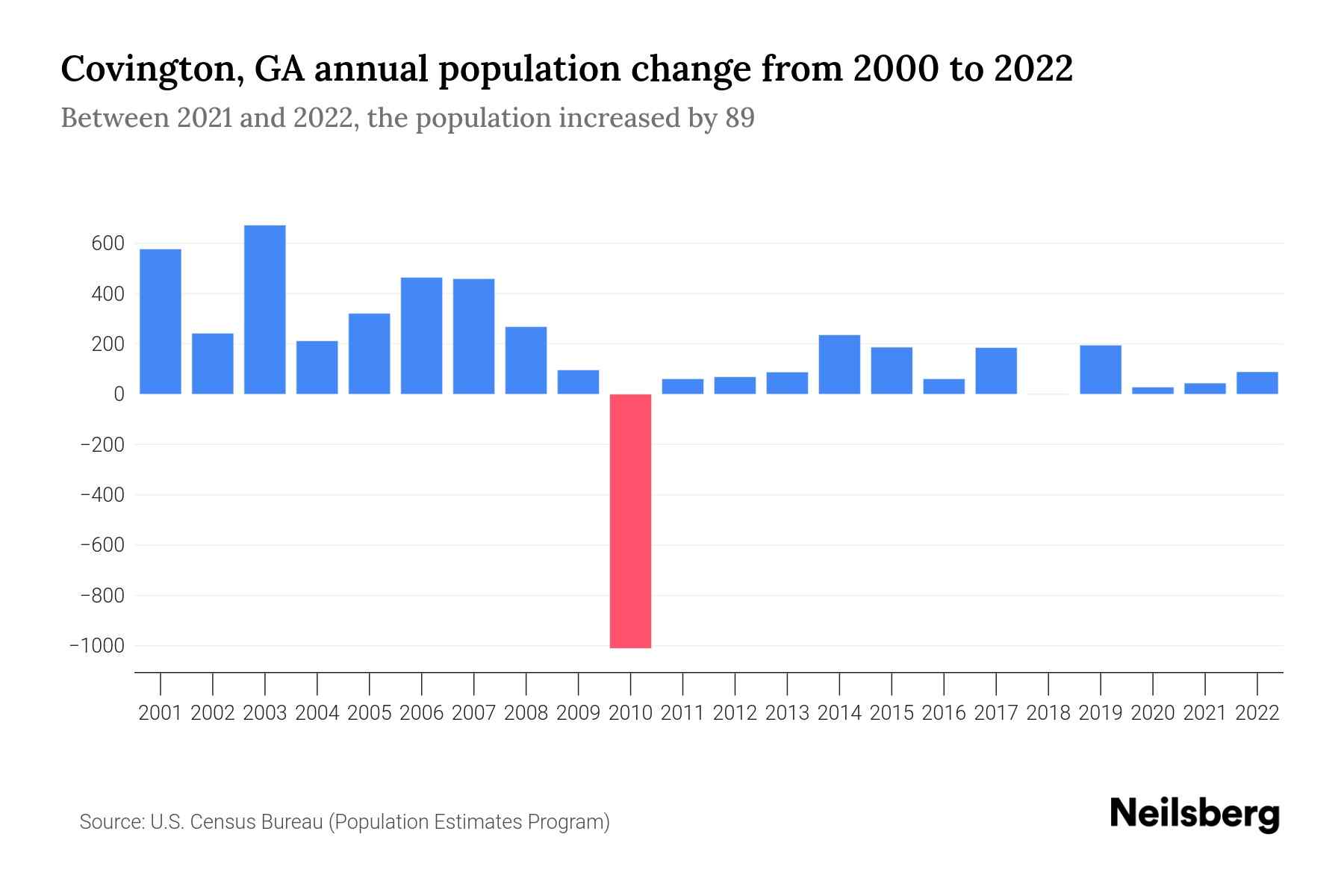 Covington, GA Population by Year - 2023 Statistics, Facts & Trends ...