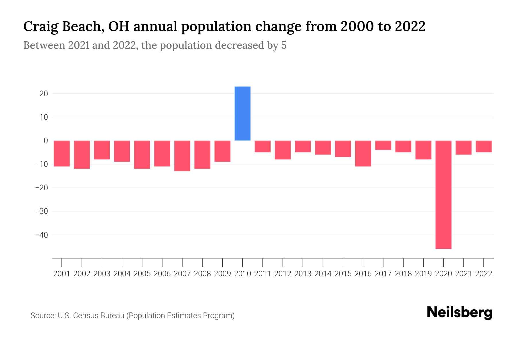 Craig Beach, OH Population by Year - 2023 Statistics, Facts & Trends ...