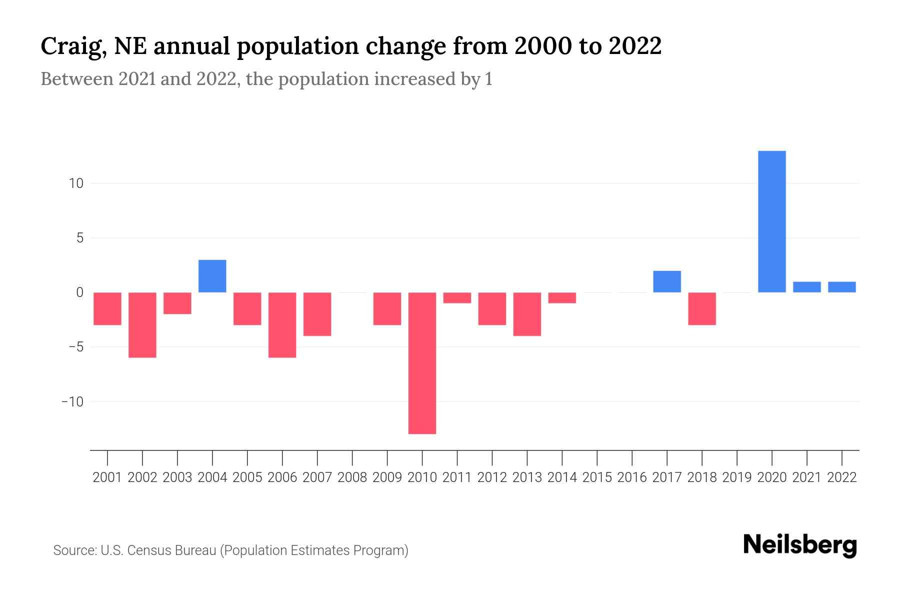 Craig, NE Population by Year - 2023 Statistics, Facts & Trends - Neilsberg