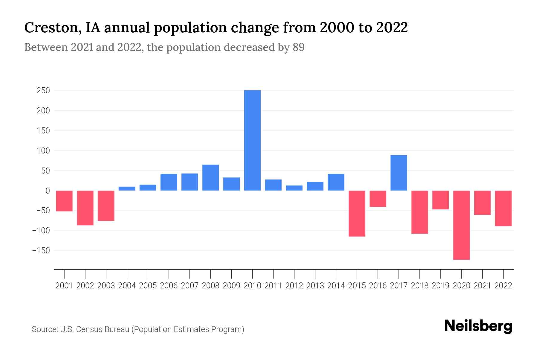 Creston, IA Population by Year - 2023 Statistics, Facts & Trends ...