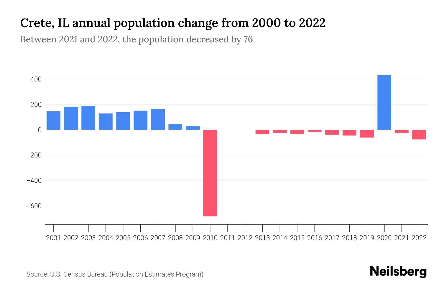 Crete, IL Population by Year - 2023 Statistics, Facts & Trends - Neilsberg