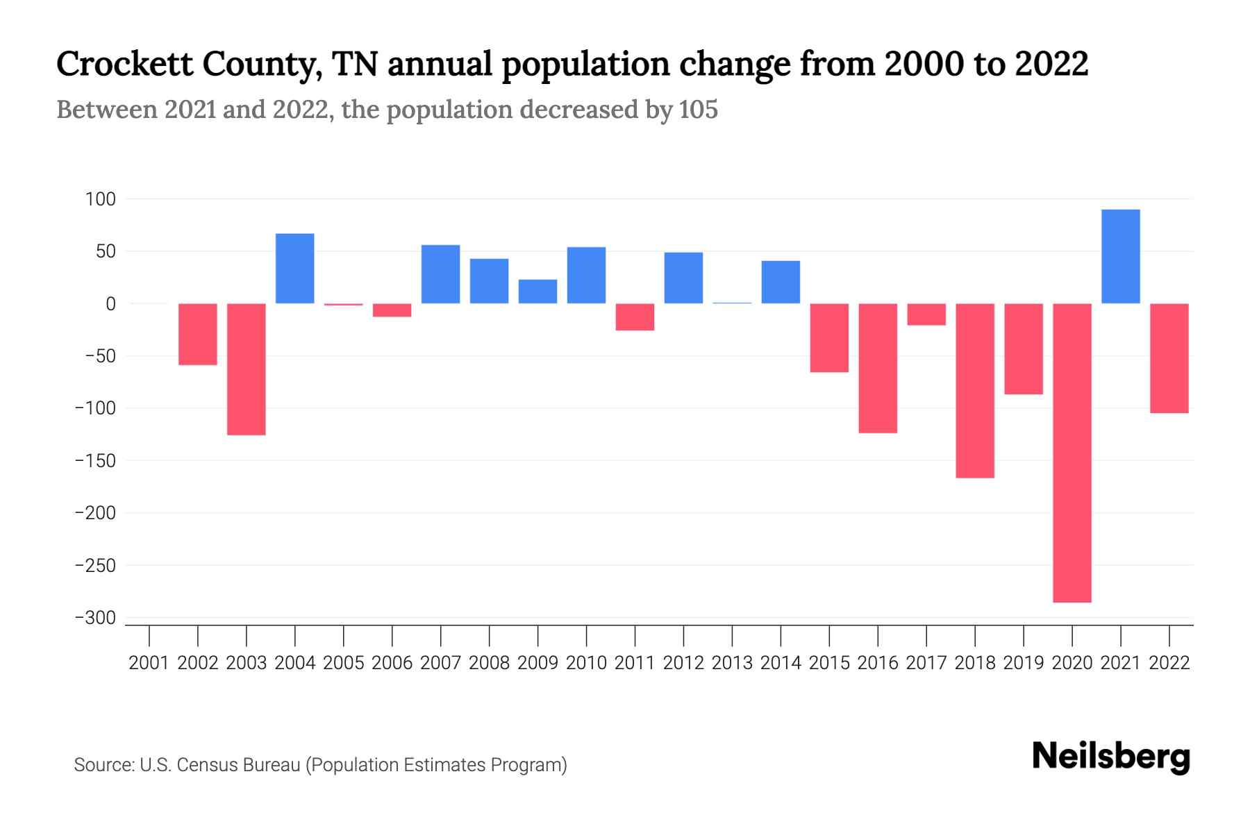 Crockett County, TN Population by Year - 2023 Statistics, Facts ...