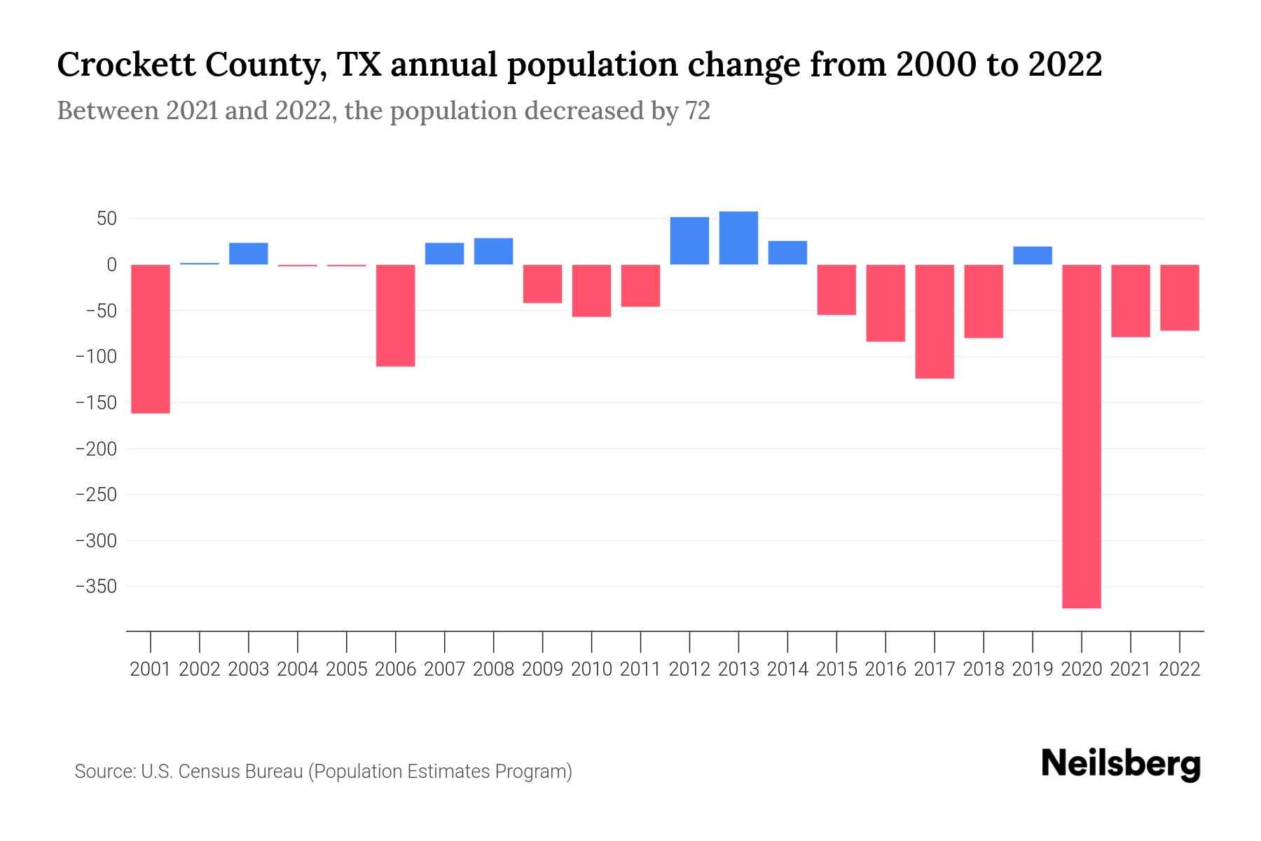 Crockett County, TX Population by Year - 2023 Statistics, Facts ...