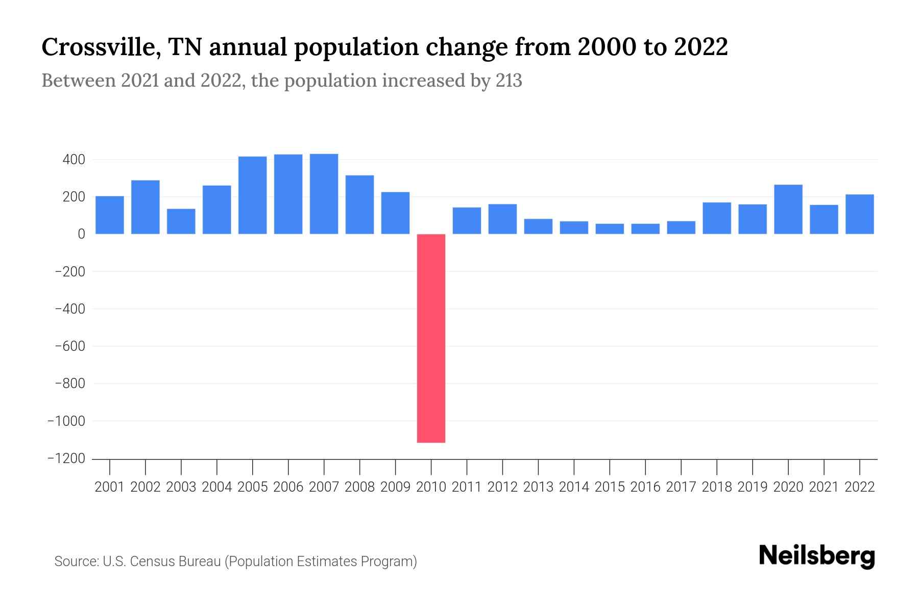 Crossville, TN Population by Year - 2023 Statistics, Facts & Trends ...